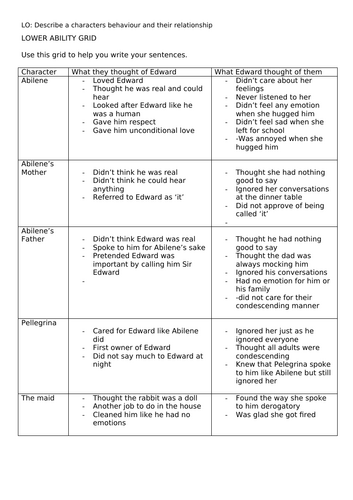 Edward Tulane Week 2-4, Lesson plan, Active inspire Flip Chart and ...