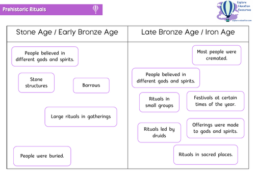 KS2 Prehistoric History Unit: Stone Age, Bronze Age, Iron Age - 6 ...