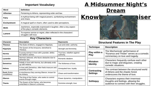 A Midsummer Night's Dream: 4 Context + Genre Lessons | Teaching Resources