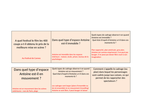 French A Level AQA Les 400 coups REVISION | Teaching Resources