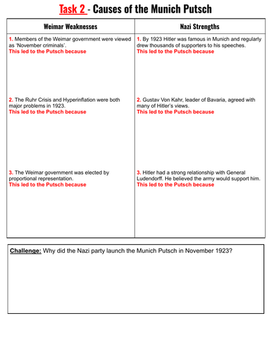 Nazi Germany - Origins of the Nazi party | Teaching Resources