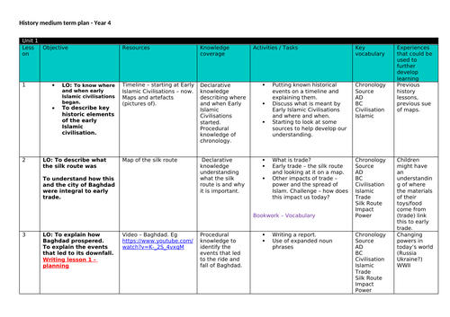 Year 4 History – Early Islamic Civilizations | Teaching Resources