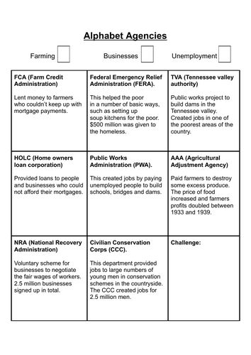 The New Deal - USA | Teaching Resources