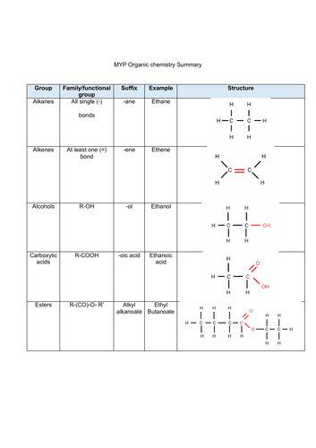 MYP organic chemistry summary | Teaching Resources