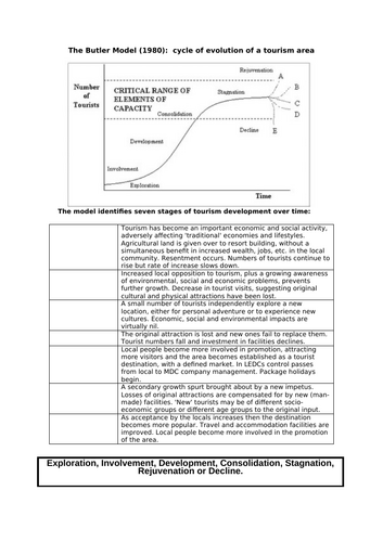 The Butler model - Tourism - Geography - KS4/3 | Teaching Resources