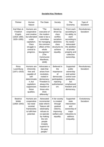 Liberal Key thinkers Edexcel Politics | Teaching Resources