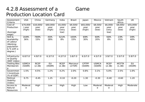 AL Business Theme 4 Production Location Card Game | Teaching Resources