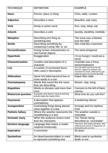 GCSE English techniques | Teaching Resources