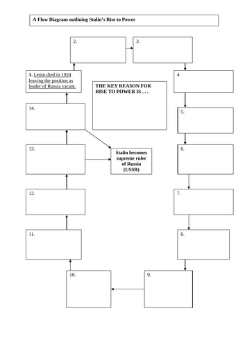 Stalin's rise to power | Teaching Resources