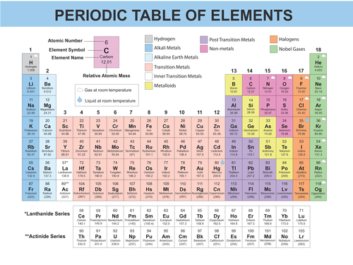The Periodic Table (Classroom Display and Student References ...
