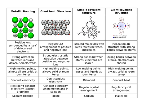 National 5 Chemistry - Unit 1, Section 3 - Bonding Card Sort | Teaching ... National 5 Chemistry - Unit 1, Section 3 - Bonding Card Sort | Teaching ...