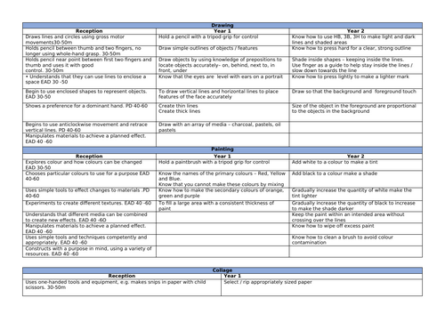 EYFS to Year 2 Art and DT progression and MT planning | Teaching Resources