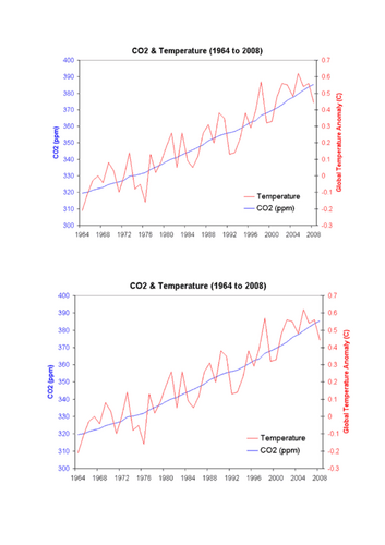 Human causes of Climate change | Teaching Resources