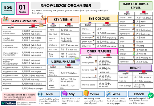 Mandarin Family and Physical Descriptions Knowledge organiser ...