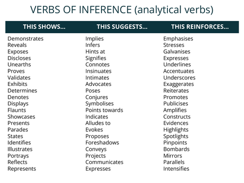 Verbs of Inference (Analytical Verbs) | Teaching Resources