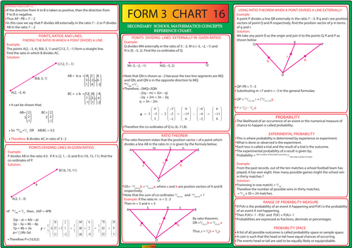 Math charts (formulae and concepts reference charts) | Teaching Resources