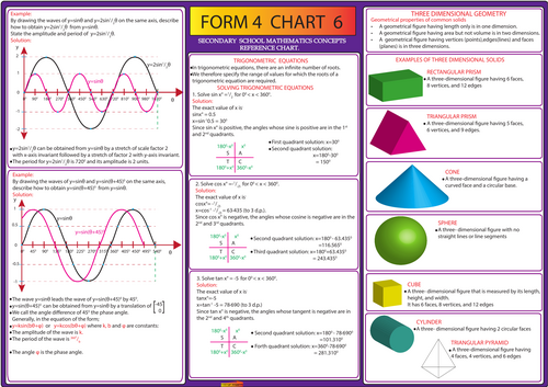 Math charts (formulae and concepts reference charts) | Teaching Resources