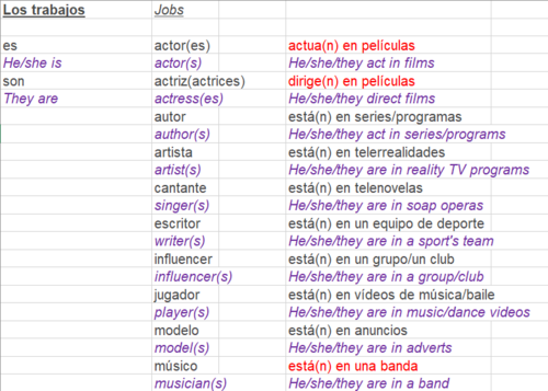 SPANISH NEW SPEC 2026 AQA SENTENCE BUILDER 6. Celebrity culture ...