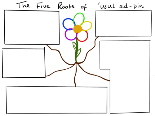 Five Roots of Usul-al-Din Worksheet | Teaching Resources