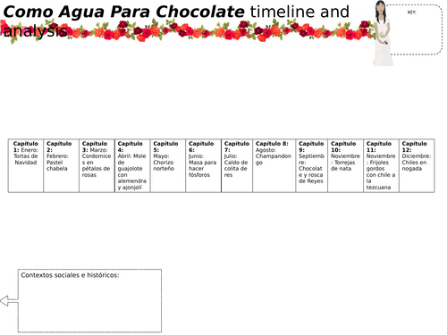 A Level Spanish Como Agua Para Chocolate Chapter Analysis Timeline ...