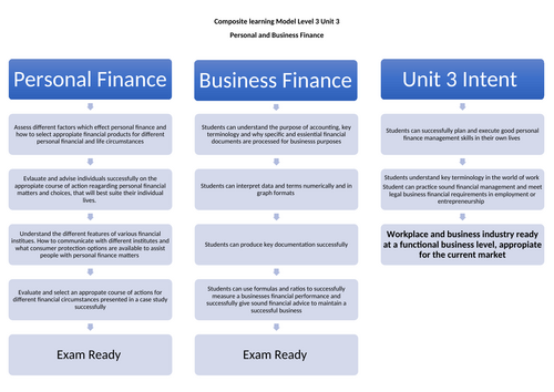 Unit 3 BTEC. Personal and Business Finance, composite learning Model (poster) | Teaching Resources