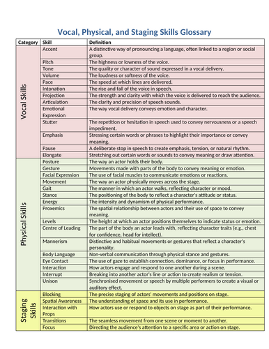 AQA GCSE Drama Glossary Collection | Teaching Resources