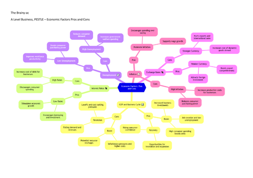 A Level PESTLE - Mind Maps with Pros and Cons to aid analysis ...