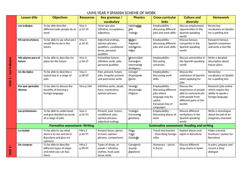 Complete KS3 Spanish Scheme of Work | Teaching Resources