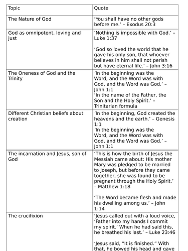 AQA GCSE RS Christianity quote bank | Teaching Resources