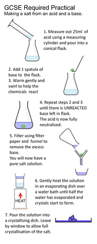 AQA GCSE Chemistry required practical posters | Teaching Resources