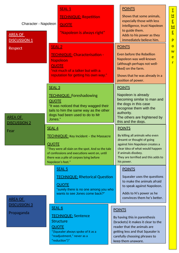 N5 Critical Essay "Animal Farm" George Orwell | Teaching Resources
