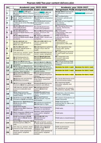 AAQ BTEC Health & Social Care Unit 1 HLD A1. Infancy C1.C2.C3 0-2 years | Teaching Resources