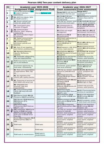 AAQ BTEC Health & Social Care Unit 1 HLD A1. Infancy C1.C2.C3 0-2 years ...