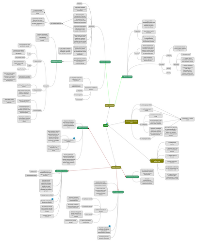 Biological Molecules - Proteins | Edexcel IAL AS Biology Mind Map ...