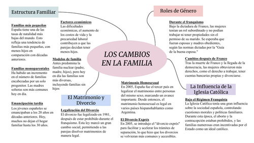 Los Cambios En La Familia Mindmap - Spanish A-Level | Teaching Resources
