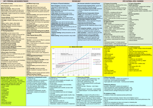 BTEC Business - Unit 3 Personal and Business Finance EXAM Revision ...