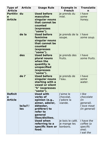Year 8 Unit 2. FRENCH: La nourriture et les boissons que je prends et ...