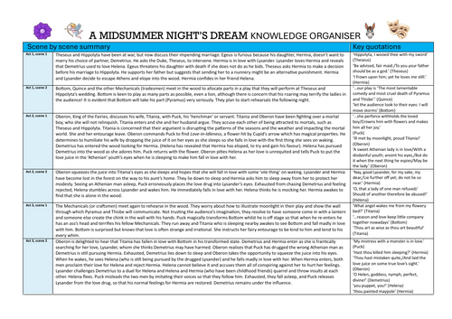 'A Midsummer Night's Dream' Knowledge Organiser for GCSE | Teaching ...