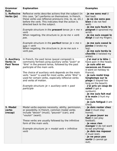 Year 9 Unit 4 - GCSE FRENCH: Accidents, illnesses & injuries (+ modal ...