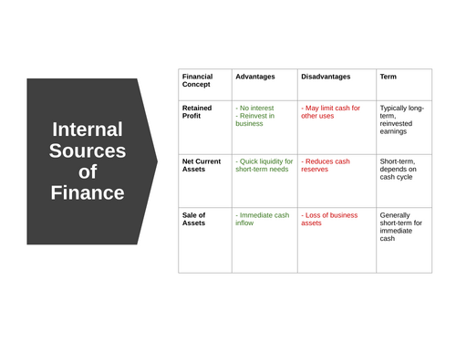 BTEC Unit 3: Personal & Business Finance Revision Lessons LA D ...