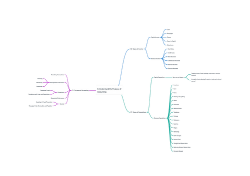 Unit 3 Personal and Business Finance LAC MINDMAP | Teaching Resources