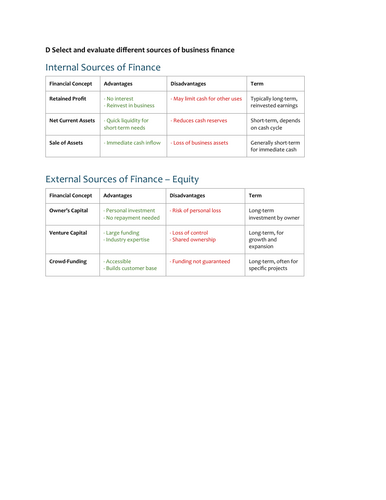 Unit 3 Personal and Business Finance LA A-F REVISION NOTES X6 ...