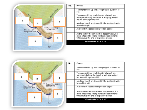 iGCSE Geography - Coasts - 7- beaches, bars and spits | Teaching Resources