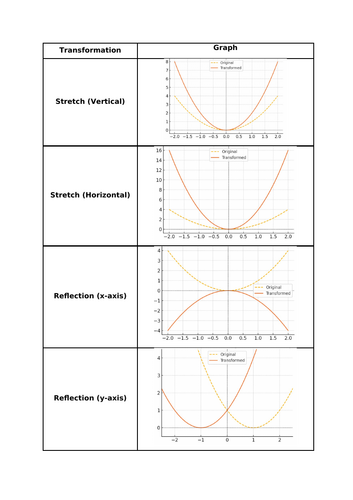 Transformations of Graphs - Fill Blanks | Teaching Resources