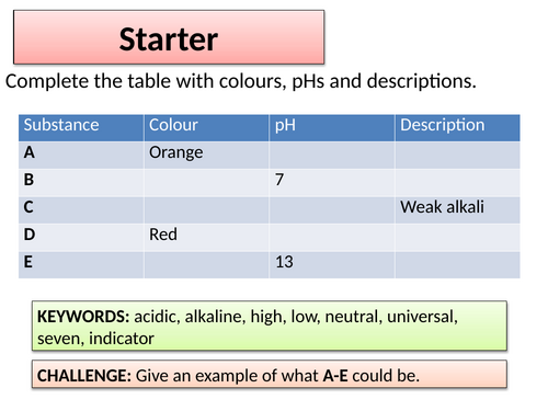 Acids and bases | Teaching Resources