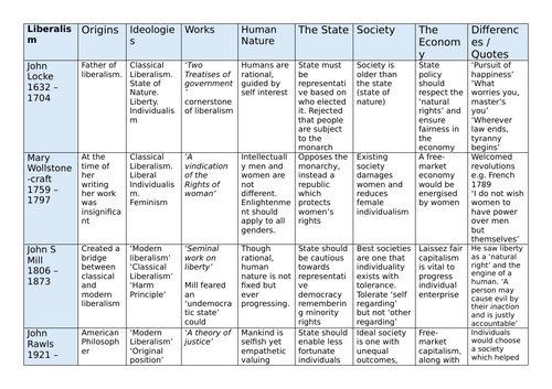 AQA A-Level Politics Liberalism Key Thinkers Table | Teaching Resources