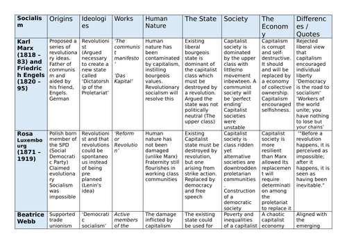 AQA A-Level Politics Socialism Key Thinkers Table | Teaching Resources