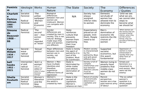 AQA A-Level Politics Feminism Key Thinkers Table | Teaching Resources