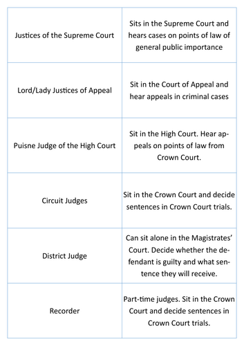 WJEC Criminology: Unit 4 Judiciary & Courts Lesson - 1.2, 3.1 & 3.4 ...