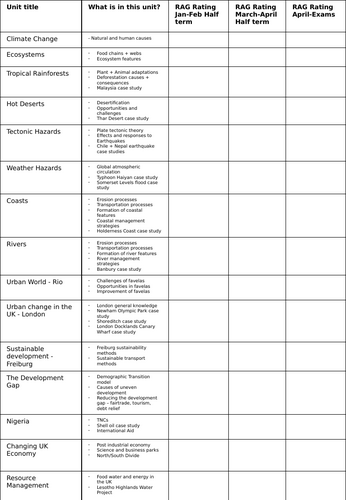 Geography AQA - RAG Rating for all units | Teaching Resources